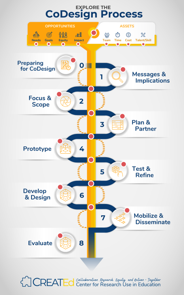 The Co-Design Process - Center for Research Use In Education